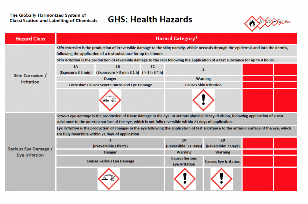 GHS – Hazard Communication Overview – Laboratory Safety