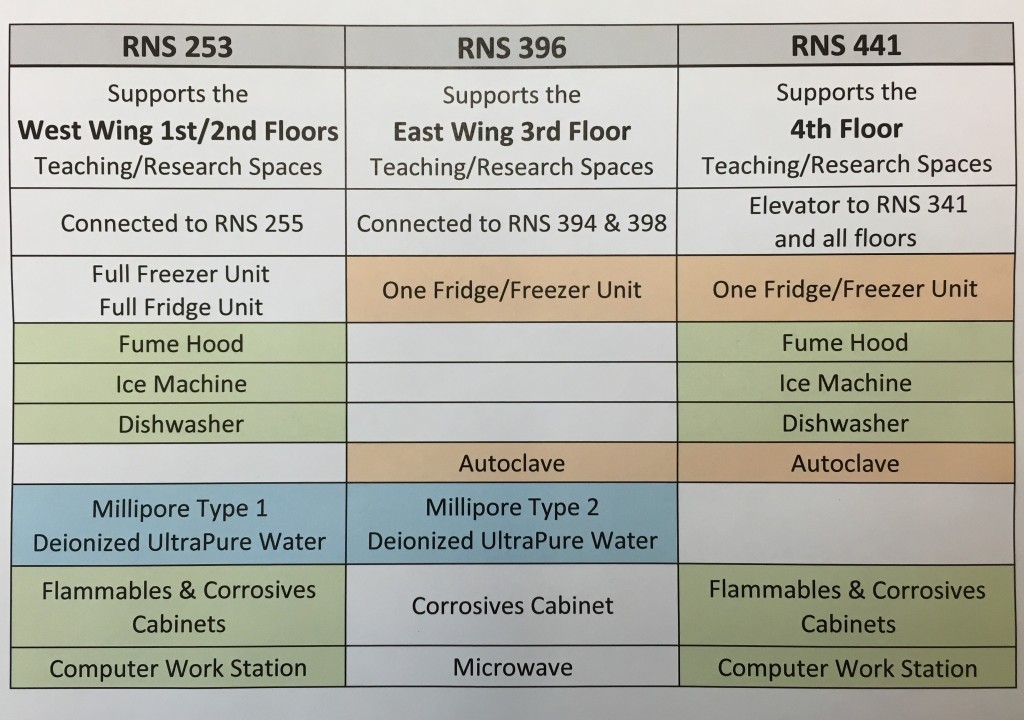 RNS 253/396/441 Stockrooms – Laboratory Safety