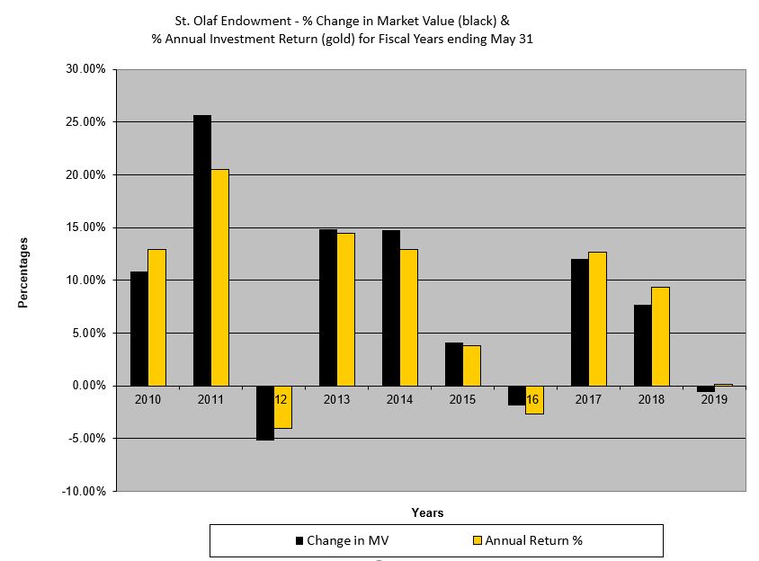 Endowment Charts – Finance Office