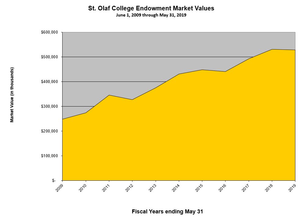 Endowment Charts – Finance Office