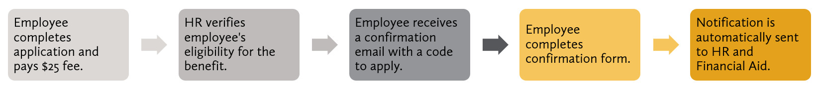 Forms and Process Flow – Human Resources