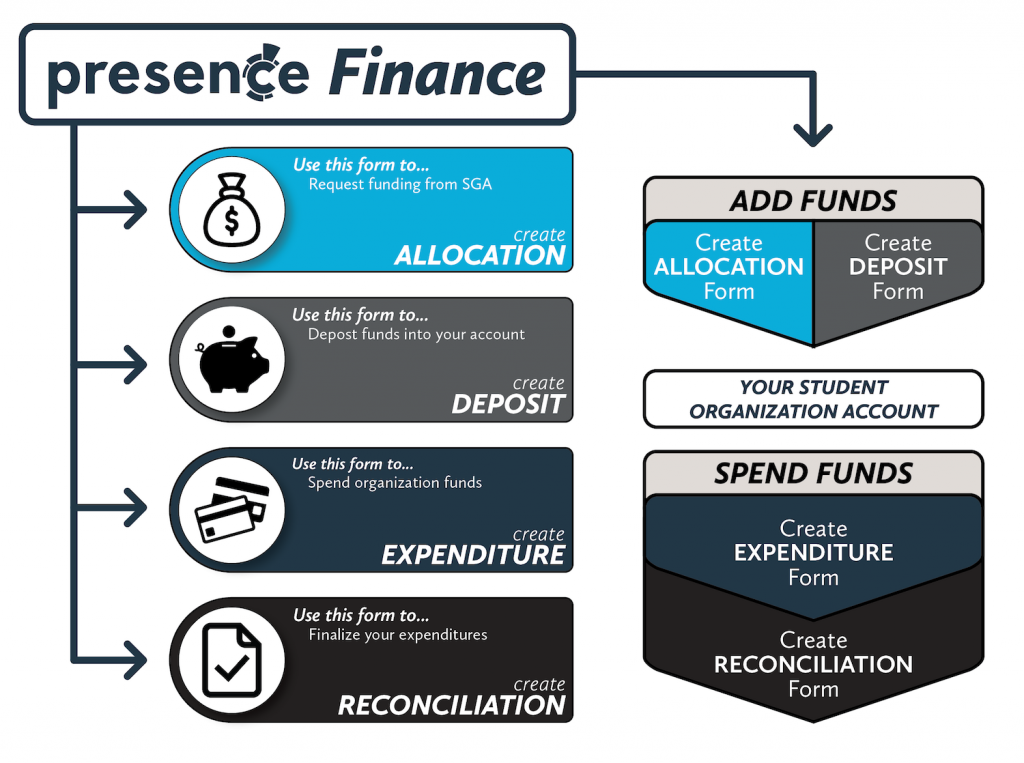 Student Organization Finances – Student Activities